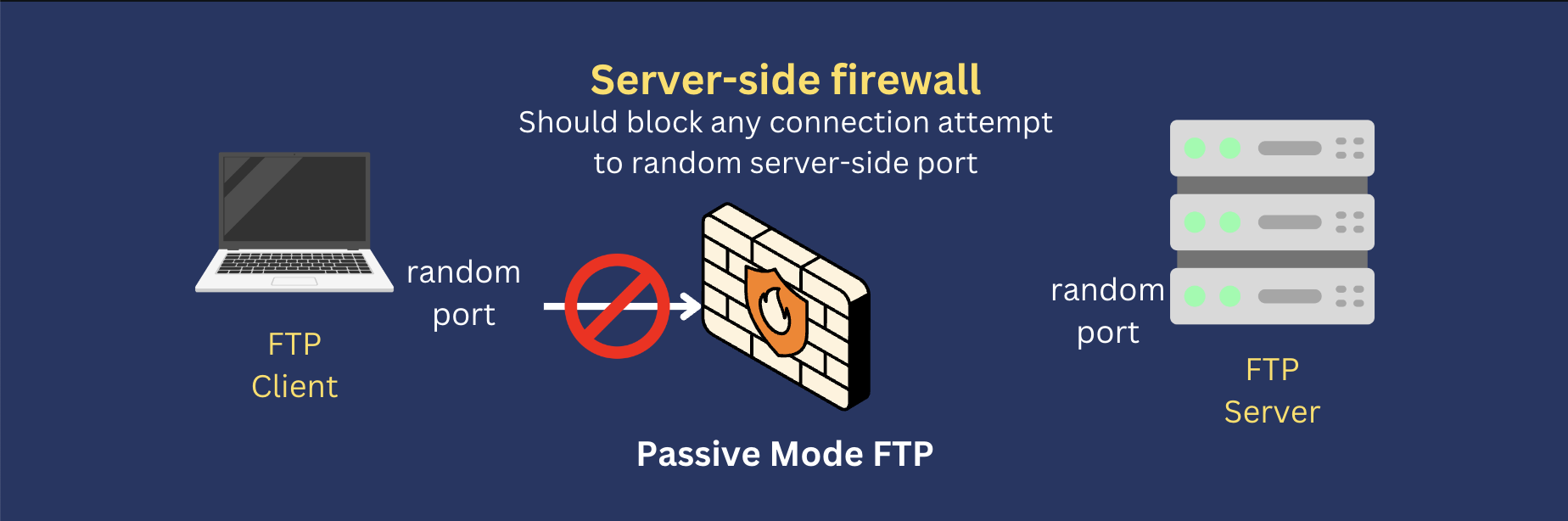 Active Vs Passive Ftp Simplified Understanding Ftp Ports Jscape